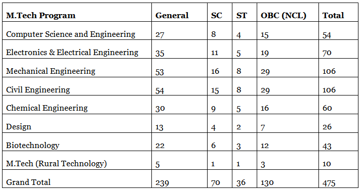 IIT Guwahati GATE Cut-off