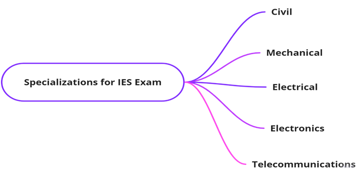 GATE vs IES: Key Differences