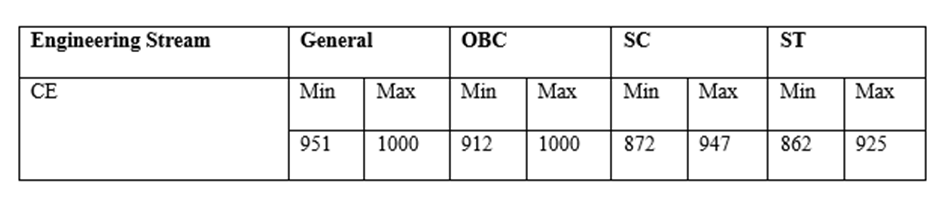 GATE Cutoff for PSUs Recruitment: Check Previous Years GATE Cutoff for PSU Recruitment PDF Download