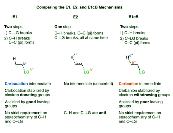 E1cb Reaction and mechanism - Chemistry Optional Notes for UPSC PDF ...