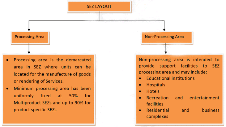 Export Processing Zones - Geography Optional for UPSC (Notes) PDF Download
