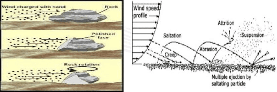 Development of Modern Landforms - Geography Optional for UPSC (Notes ...
