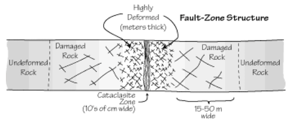 Classification of Fault - Geology Optional Notes for UPSC PDF Download