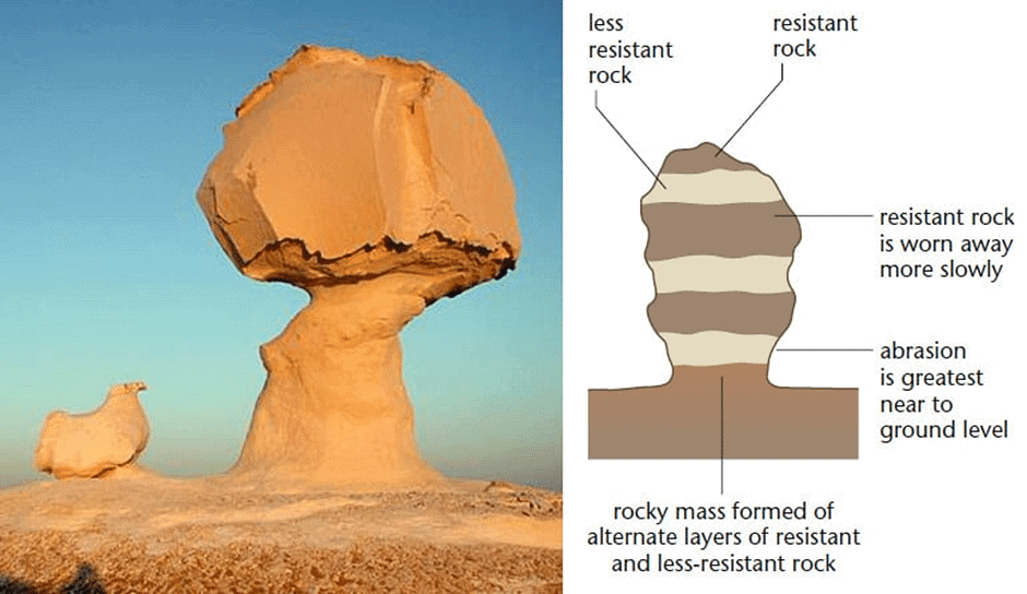 Development of Modern Landforms - Geography Optional for UPSC (Notes ...