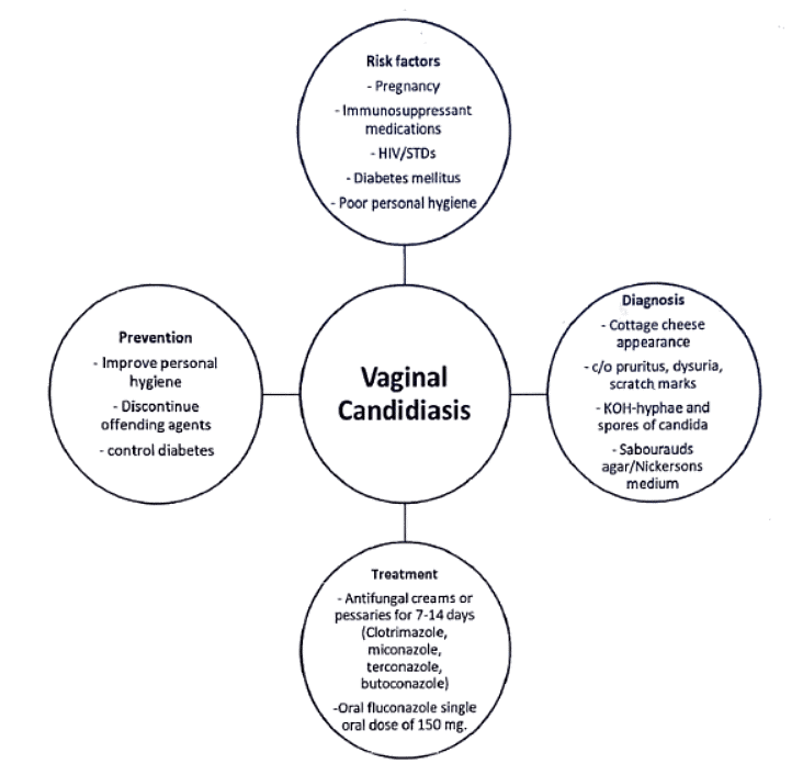 Leucorrhea and STDs - Medical Science Optional Notes for UPSC PDF Download