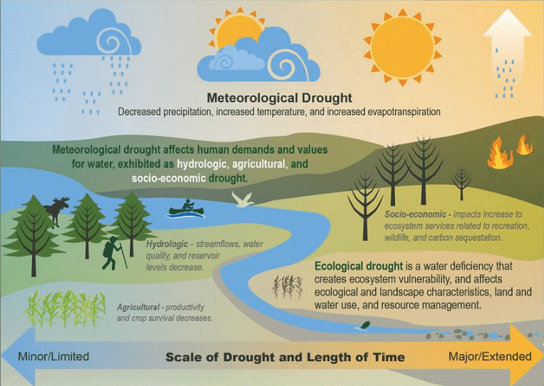 Floods and Droughts - Geography Optional for UPSC (Notes) PDF Download
