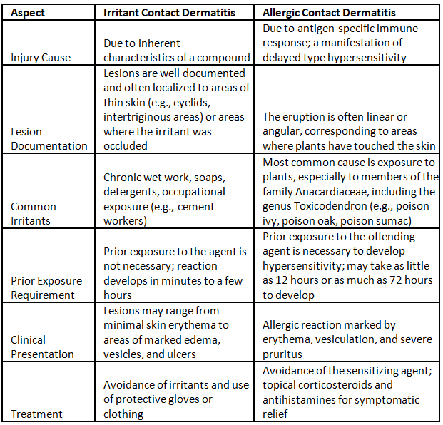 Allergic dermatitis and Eczema - Medical Science Optional Notes for ...