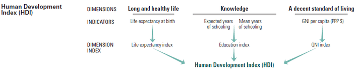 Human Development Index - Geography Optional for UPSC (Notes) PDF Download