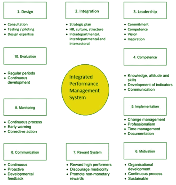 Performance Management - Management Optional Notes for UPSC PDF Download