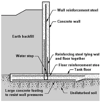 RCC Water Tank Design Requirements - Civil Engineering Optional Notes ...