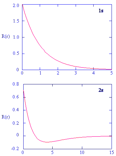 Atomic Orbital Shapes Radial And Angular Wave Functions Chemistry