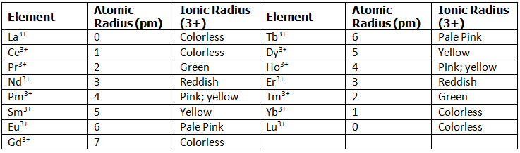 Lanthanides: Properties and Reactions - Chemistry Optional Notes for ...