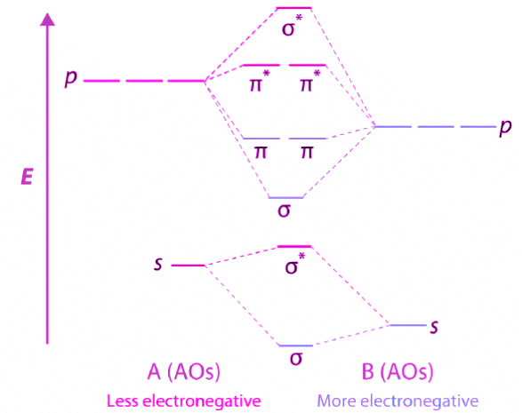 Molecular Orbital Theory Lcao Chemistry Optional Notes For Upsc Pdf