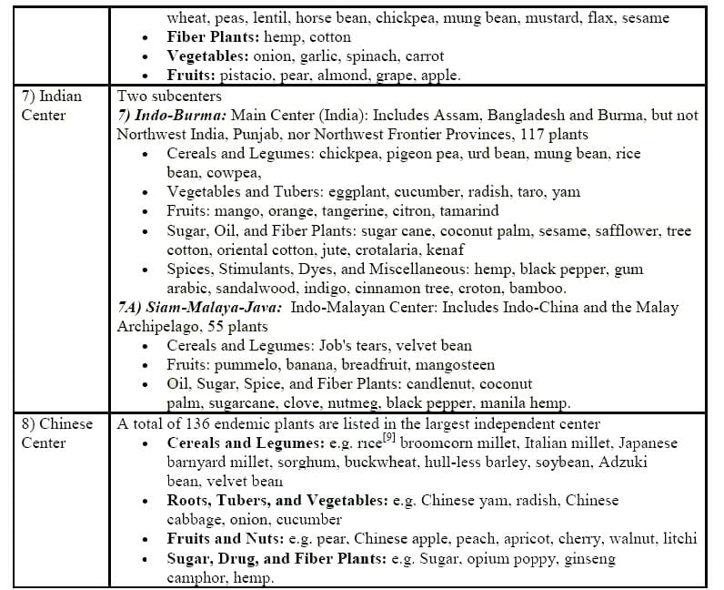 Major Gene Pool Centres - Geography Optional for UPSC (Notes) PDF Download