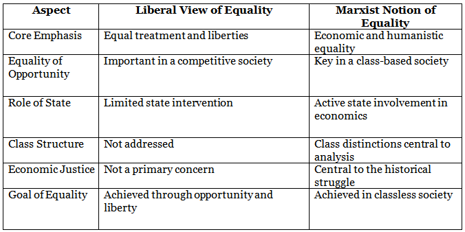 Equality: Social and Political ideals - Philosophy Optional Notes for ...