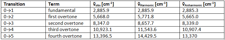 Combination Bands, Overtones and Fermi Resonances - Chemistry Optional ...