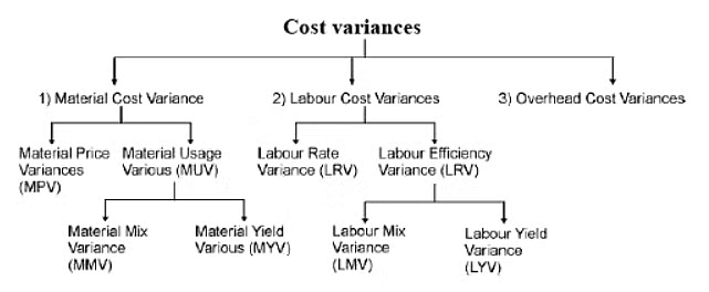 Costing and Budgetary Control Methods: Standard Costing and Variance ...