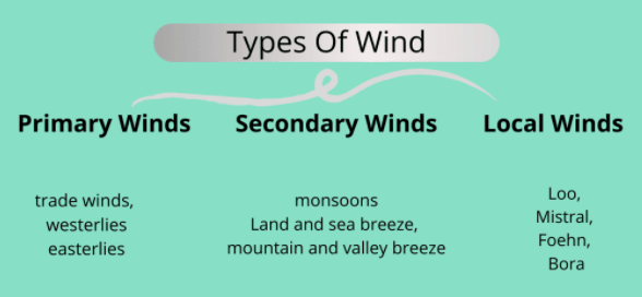 Planetary and Local Winds - Geography Optional for UPSC (Notes) PDF ...