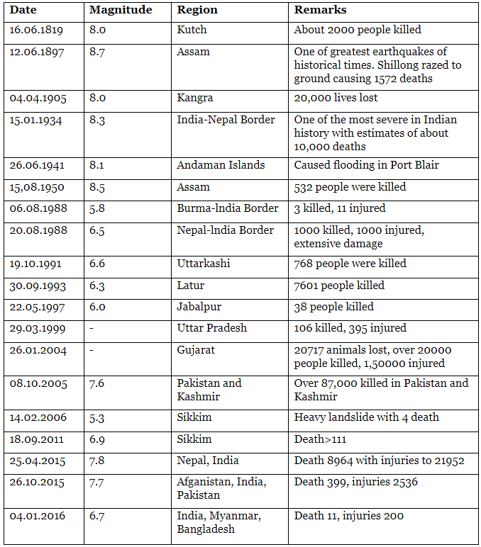 Earthquakes: Causes, Effects, Seismic Zone of India - Geology Optional ...