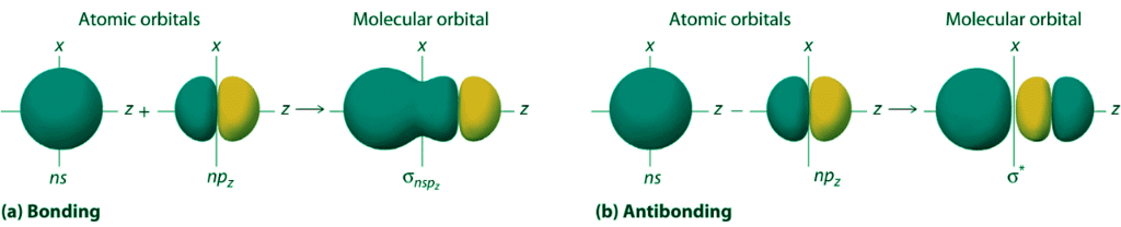 Molecular Orbital Theory Lcao Chemistry Optional Notes For Upsc Pdf
