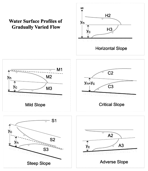 Classification of Water Surface Profiles - Civil Engineering Optional ...