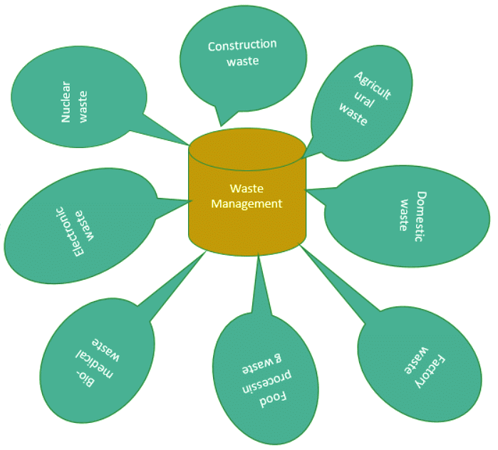 Waste Management - Management Optional Notes for UPSC PDF Download