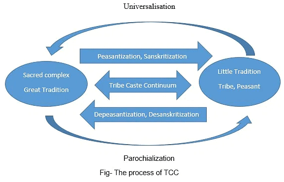 Tribe-Caste Continuum | Anthropology for UPSC Optional