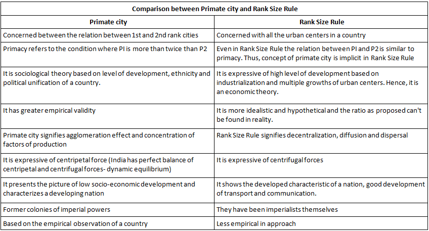 Concept of Primate City and Rank-Size Rule - Geography Optional for ...