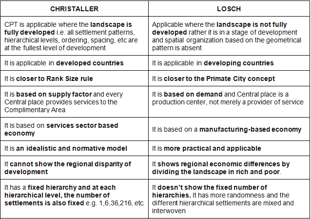 Central Place theories of Christaller and Losch - Geography Optional ...