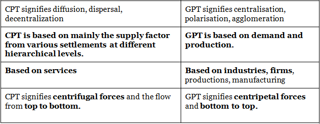 Growth Centres and Growth Poles - Geography Optional for UPSC (Notes ...