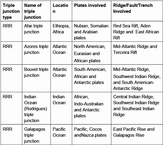 Plate Tectonics - Geology Optional Notes for UPSC PDF Download