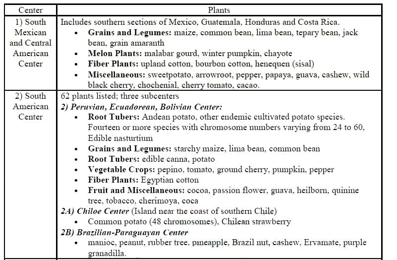 Major Gene Pool Centres - Geography Optional for UPSC (Notes) PDF Download