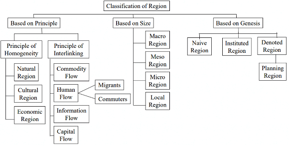 Types of Regions and Methods of Regionalisation - Geography Optional ...