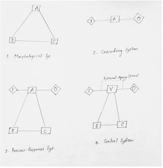System Analysis in Human Geography - Geography Optional for UPSC (Notes ...