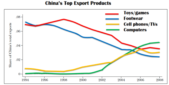 Patterns of World Trade - Geography Optional for UPSC (Notes) PDF Download