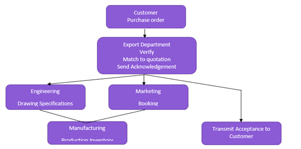 Export-Import Procedures - Management Optional Notes for UPSC PDF Download