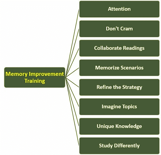 Training for Improving Memory and Better Academic Achievement ...