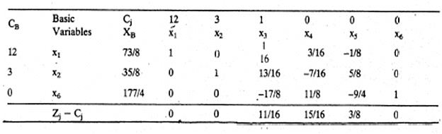 Linear Programming Sensitivity Analysis Management Optional Notes For Upsc Pdf Download