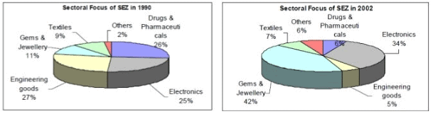 Export Processing Zones - Geography Optional for UPSC (Notes) PDF Download
