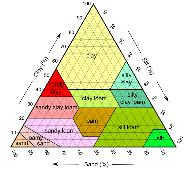Properties of Soil: Physical, Chemical and Biological - 1 - Agriculture ... Properties of Soil: Physical, Chemical and Biological - 1 - Agriculture ...