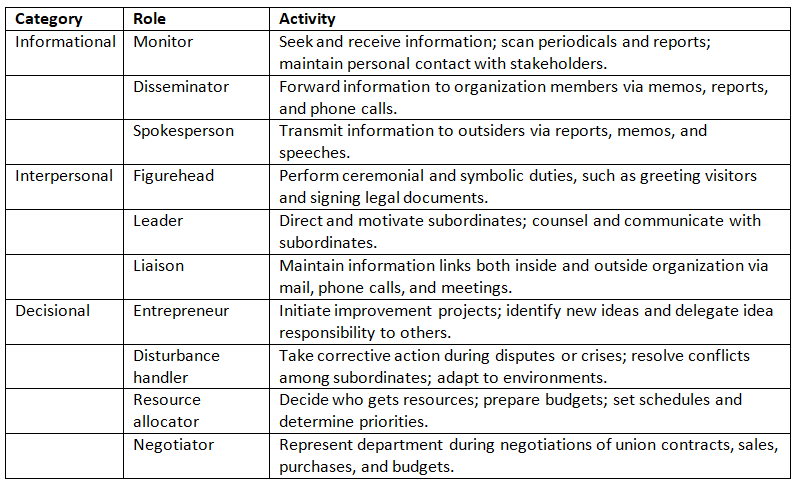 Role of Manager - Management Optional Notes for UPSC PDF Download