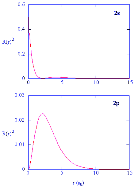 Atomic Orbital Shapes Radial And Angular Wave Functions Chemistry Optional Notes For Upsc Pdf