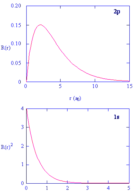 Atomic Orbital Shapes Radial And Angular Wave Functions Chemistry