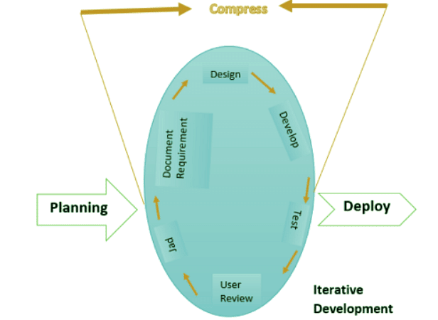 Systems Development - Management Optional Notes for UPSC PDF Download