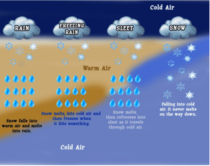 Types & Distribution of Precipitation - Notes | Study Geography ...