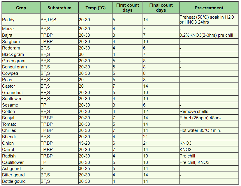 Physical Purity and Seed Germination Test - Agriculture Optional Notes ...