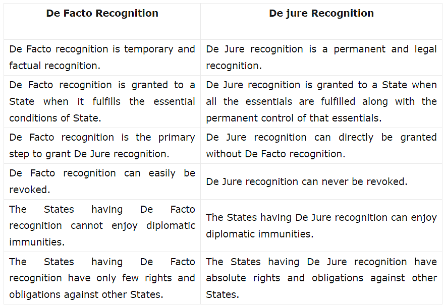 Concept of State Recognition Under International Law - Law Optional ...