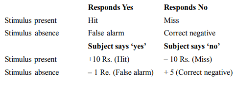 Psychophysics: Threshold, Signal Detection Theory - Psychology for UPSC ...