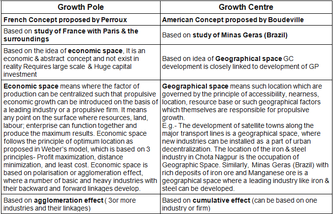 Perroux and Boudeville - Geography Optional for UPSC (Notes) PDF Download