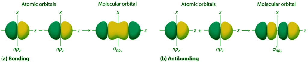 Molecular Orbital Theory Lcao Chemistry Optional Notes For Upsc Pdf